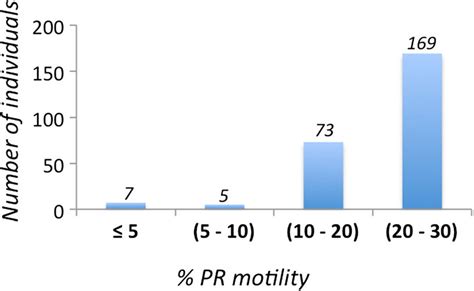 Sperm Progressive Motility In The Cohort Histogram Showing The