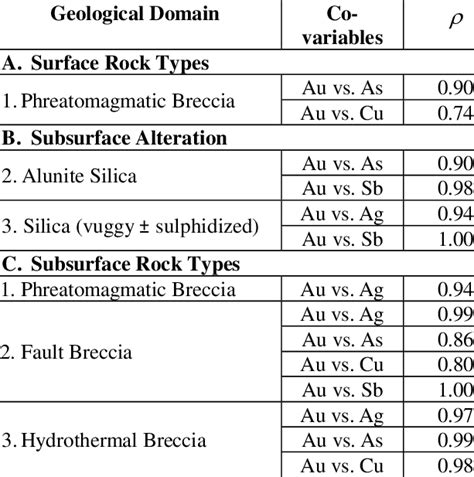 Spatial Correlation Between Metals In Various Domains Download Spatial Correlation Between Metals In Various Domains Download