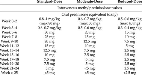 Examples Of Glucocorticoid Dosing And Tapering Regimens In The Initial Download Scientific
