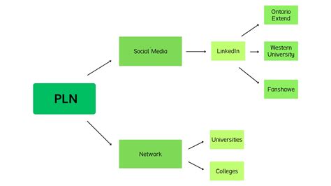 My Pln Extend Activity Bank