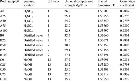 Results Of Fractal Dimension Analysis Of The Rock Samples Download