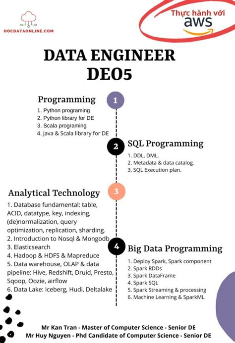 share khóa học trở thành data engineer mới nhất cùng hocdataonline