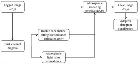 Applied Sciences Free Full Text Dark Center Based Insulator Detection Method In Foggy