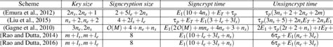 Computation And Storage Costs Of Attribute Based Signcryption Schemes