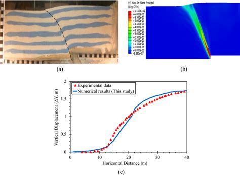 A Centrifuge Modeling Of Reverse Fault With α 60° And Hh 8 B Download Scientific Diagram