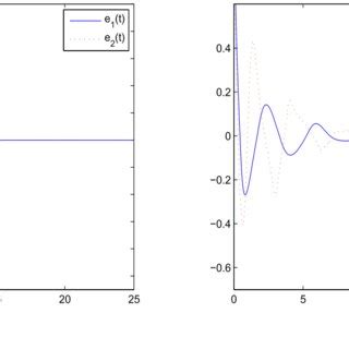 The Evaluation Of Synchronization Error Download Scientific Diagram
