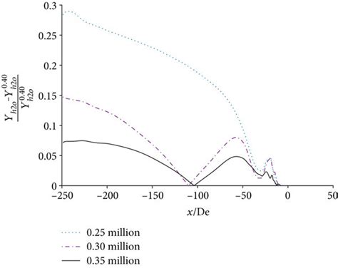 Grid Convergence Verification Yh2o04 Is The Axial Vapor Mass Fraction