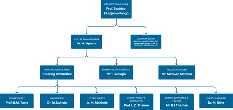 Admin Structure Nul Erc Energy Research Centre