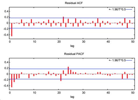 Residuals Of Autocorrelation Function And Partial Autocorrelation Download Scientific Diagram