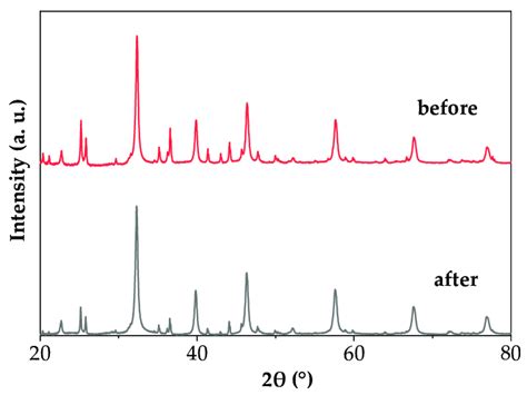 Powder X Ray Diffraction Pattern Of The Best Performing Catalyst Before