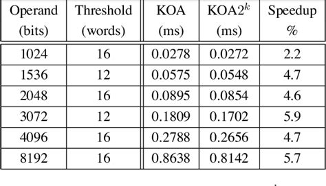table 3 from a less recursive variant of karatsuba ofman algorithm for