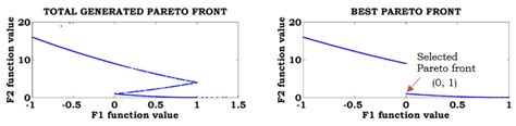 Energies Free Full Text Multi Objective Optimal Power Flow Solution