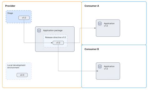 Overview Of App Versions And Upgrades Snowflake Documentation