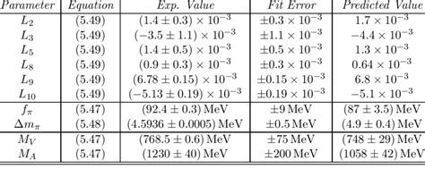 Low Energy Constants Experimental Values And Least Square Fit Download Table