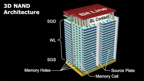 Nand The Chips That Gave Memory To Modern Electronics Exalab