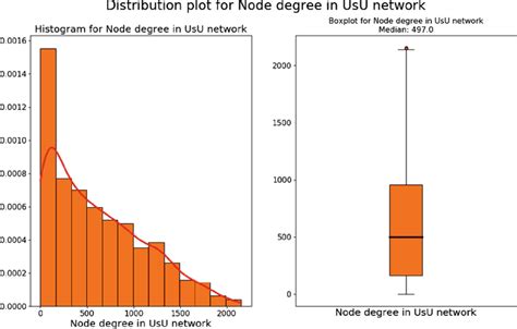 Histogram And Boxplot For Node Degrees In The Usu Network Download