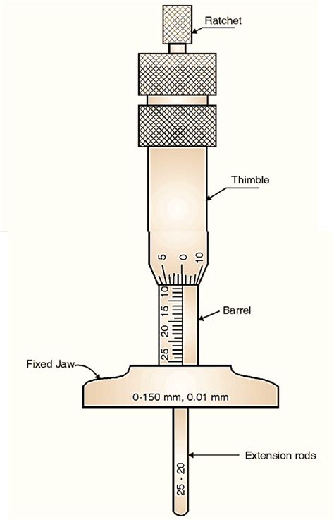 What Is Micrometer Working Principle Construction Diagram And Reading Procedure