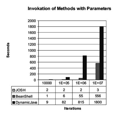 Performance For Method Invocations Download Scientific Diagram