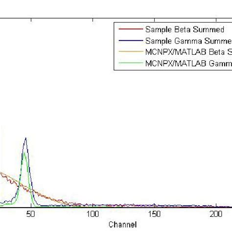 comparison of β and γ compressed spectra from mcnpx matlab generated download scientific