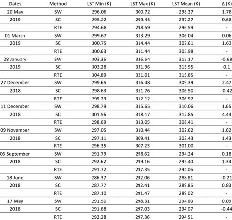 lst retrieved using sw and sc methods minimum maximum and means