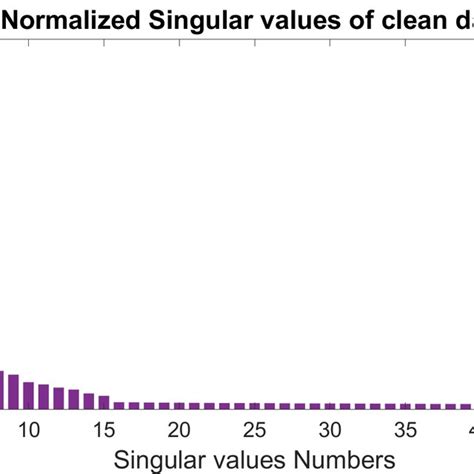 singular value spectrum the color bar represents the magnitude of the
