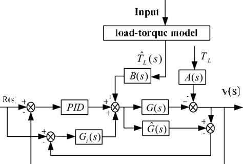 the block diagram of feedforward inferential compound control