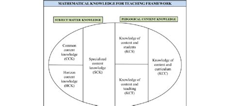Mathematical Knowledge For Teaching Framework Ball Et Al 2008