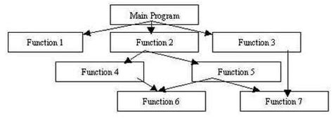 OOPs Vs Procedural Programming