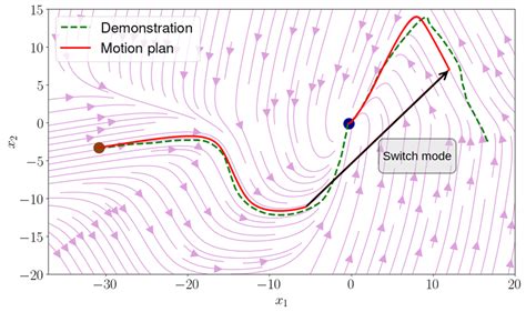 Motion Plan Generated By Our Method When Switching Between Modes Brown Download Scientific