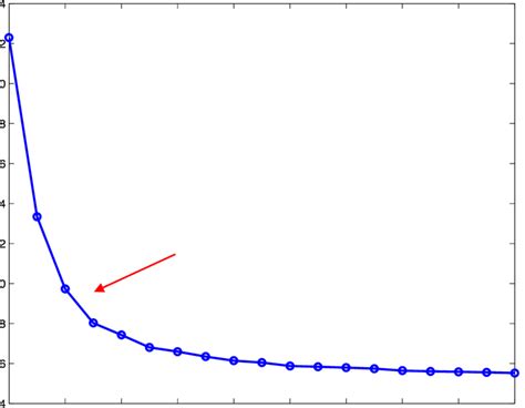 Vector Quantization Distortion Rate Evaluation To Choose The
