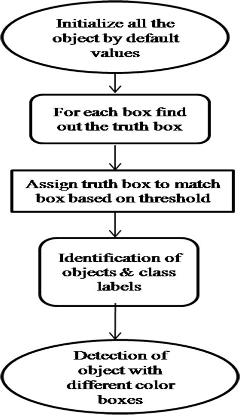 Process Of Detecting Objects With Different Color Boxes Demonstrates