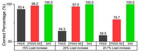 Comparison Of PowerSAS M And PSS E In Terms Of Convergence Rates Download Scientific Diagram