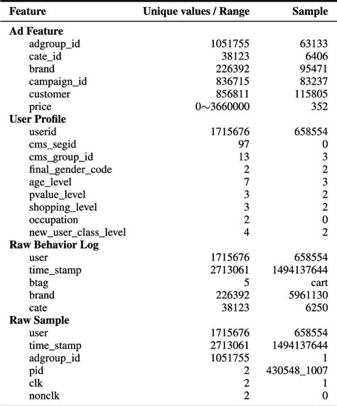 Table 1 From Deep User Segment Interest Network Modeling For Click Through Rate Prediction Of