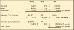 Calculations For Direct Materials And Labor Variances Survey Of Accounting For Entrepreneurs