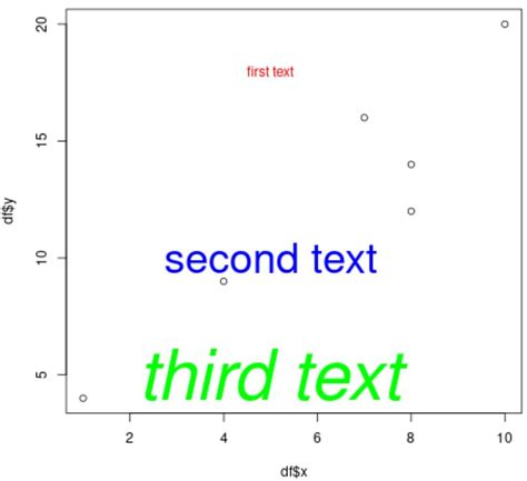 How To Use Text Function In R To Add Text To Plot Online Statistics
