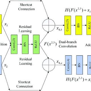 Elementary Residual Block Download Scientific Diagram