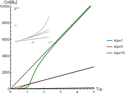 Figure 1 From Thermo Electric Transport Of Dyonic Gubser Rocha Black