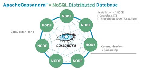 Cassandra Nosql Bigdata Distributedsystems Scalability Database