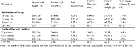 Average Treatment Effect Of Trichoderma Dose And On All Observed