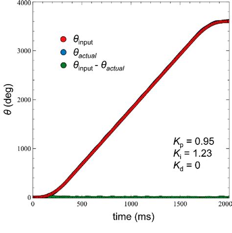 Figure 4 From Development Of A Motorized Hospital Bed With Swerve Drive Modules For Holonomic