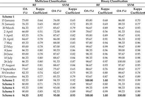 Summary Of Classification Accuracies At Site A The Highest