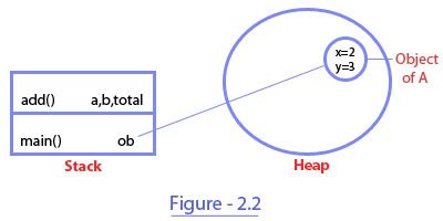 Stack And Heap In Java Decodejava Com
