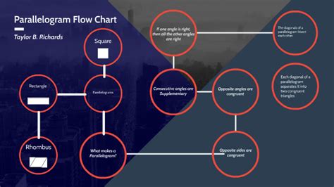 Parallelogram Flow Chart By Taylor Richards On Prezi