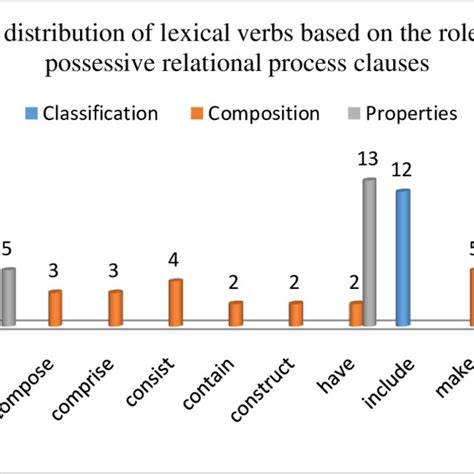 The Distribution Of Lexical Verbs Based On The Roles Of Possessive