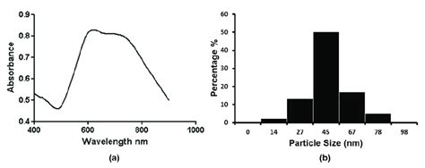 UV Vis Absorbance Spectrum A And Particle Size Distribution B Of Download Scientific