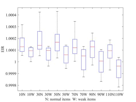 Box Plots Of The Eir Download Scientific Diagram