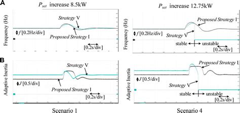 Frontiers A Sigmoid Based Adaptive Inertia Control Strategy For Grid Forming Inverter To