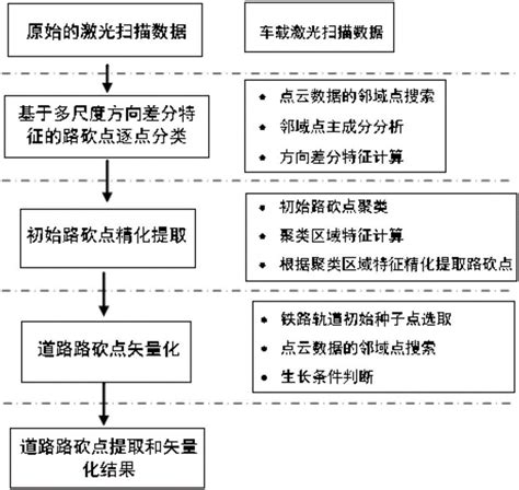 Road Boundary Point Automatic Extracting And Vectorizing Method Based On On Vehicle Laser