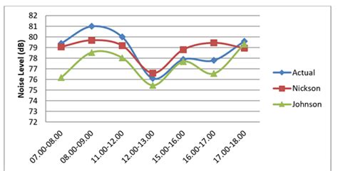 Comparison Of Two Noise Level Model To Actual Noise Level Download Scientific Diagram