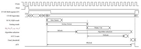 Fpga Implementation Of Efficient Cfar Algorithm For Radar Systems